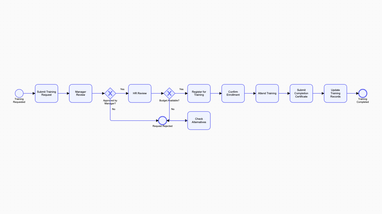 Training Request BPMN Template | Free | Crismo